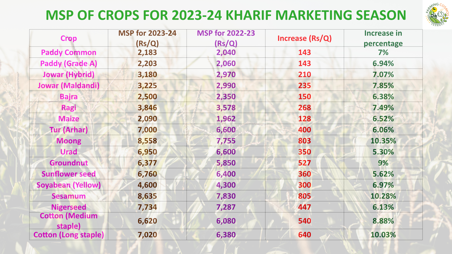 Paddy MSP increased by Rs 143 per quintal, moong by Rs 803 - farmingcosmos