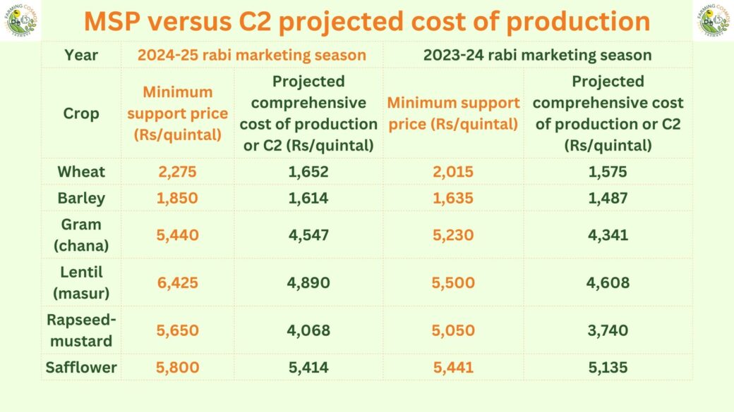 MSP of rabi crops in 2024-25 RMS versus comprehensive cost of ...